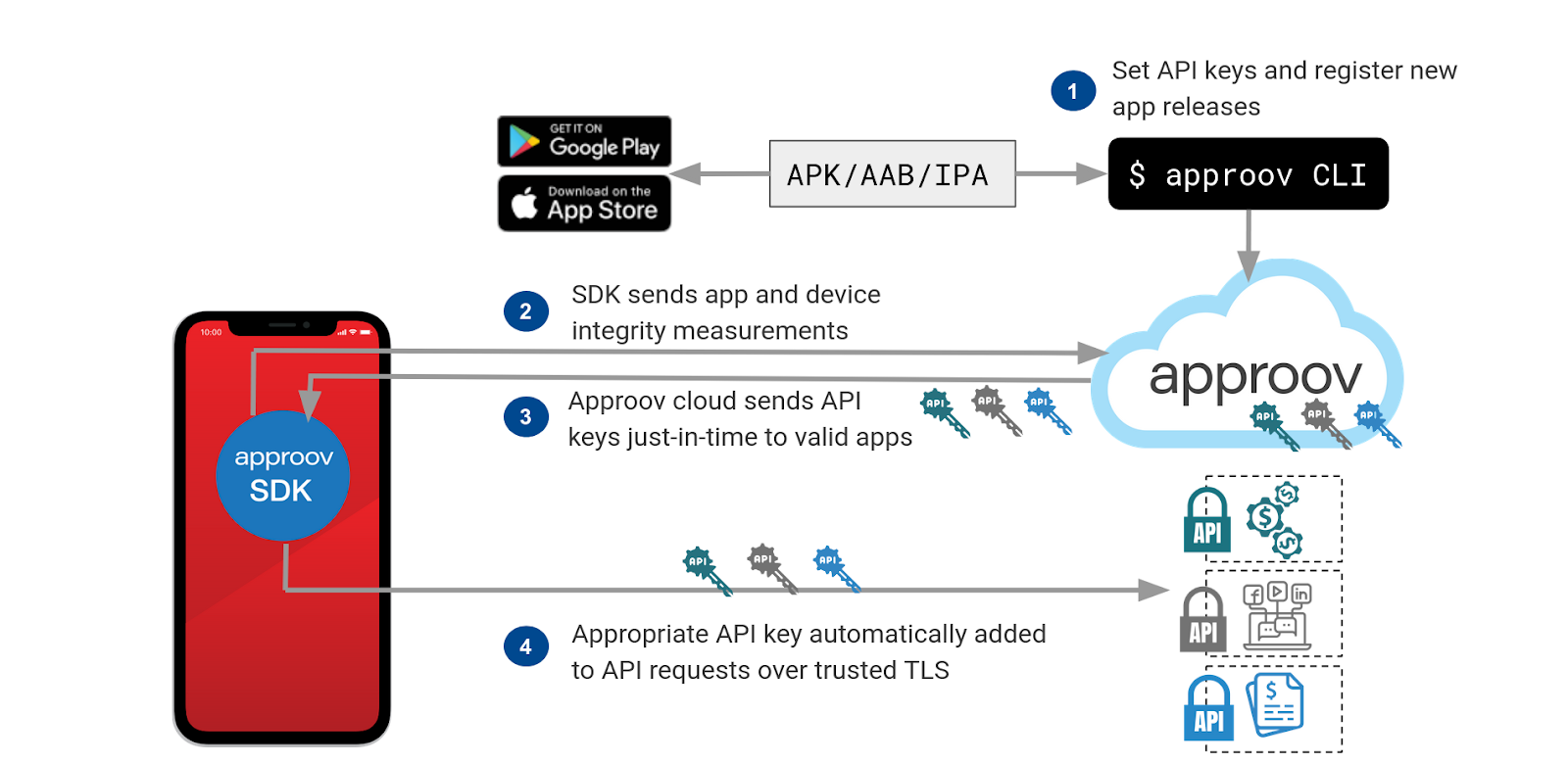 Hands-on Mobile App and API Security - Runtime Secrets Protection - Security Boulevard
